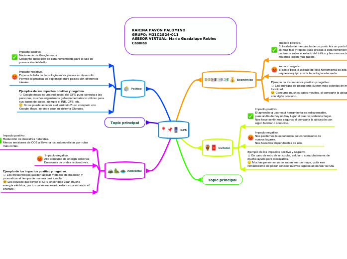 KARINA PAVON PALOMINO - Mind Map